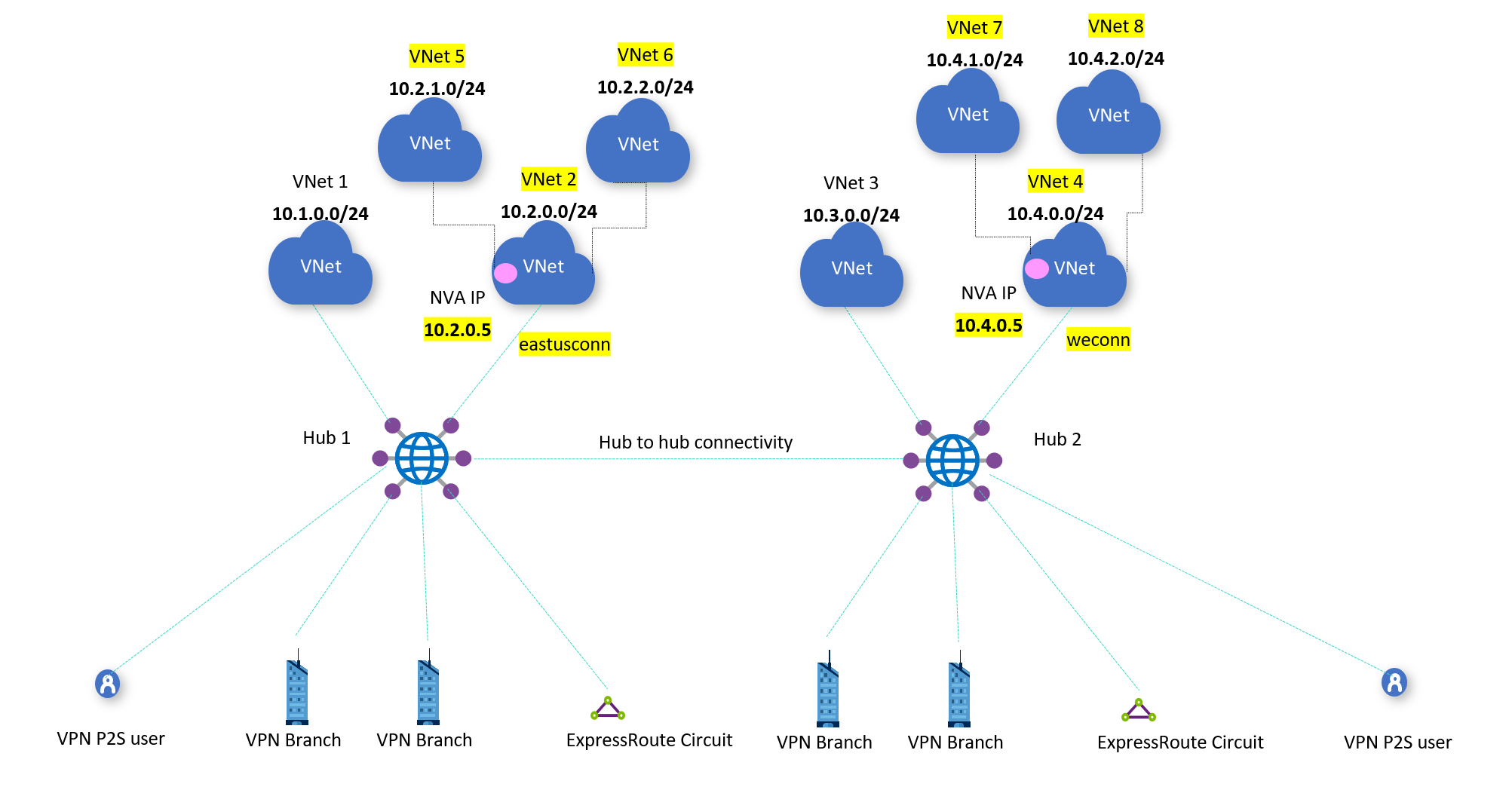 Azure Virtual WAN: Architecture, Routing, and the Shape of the Modern ...